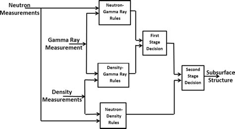 Decision Fusion Scheme For Identifying Subsurface Lithology Versus Depth Download Scientific