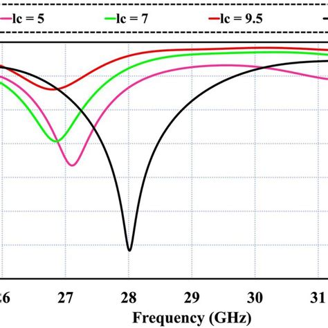 Reflection Coefficient Of Single Element Circular Monopole Antenna Download Scientific Diagram