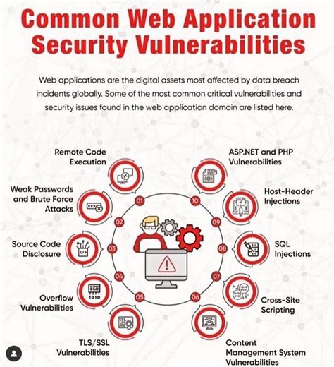 Dhruv Pruthi On Linkedin 1 Injection Sql Injection Malicious Sql Statements Are Inserted Into An…