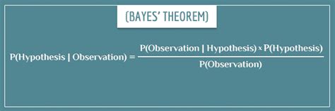 Bayes Theorem An Informal Derivation Probabilistic World