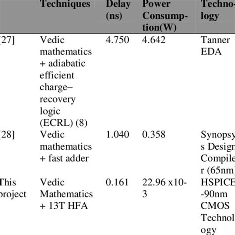 Pdf A 2x2 Bit Multiplier Using Hybrid 13t Full Adder With Vedic Mathematics Method