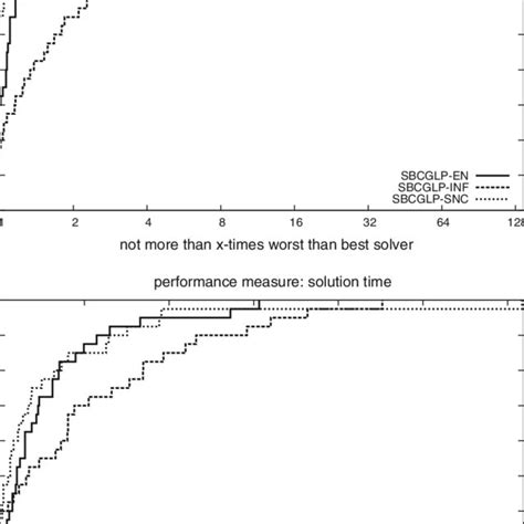 Performance Profile Of Cglp With Different Normalization Constraints