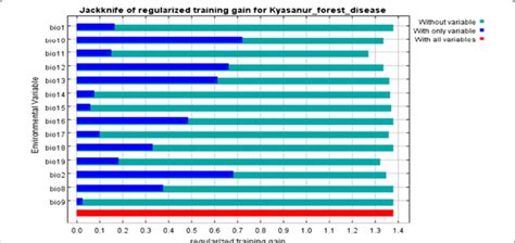 The Jackknife Test Results Indicating The Relative Importance Of Download Scientific Diagram