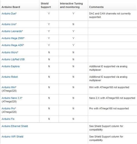 Arduino Boards Compatible With Simulink Download Scientific Diagram