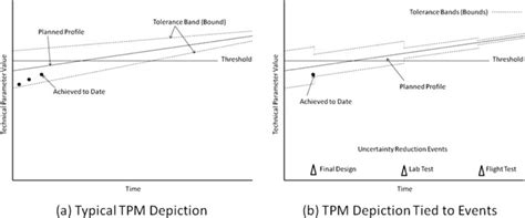 Proposed Mbse Process For Establishing Uncertainty Reduction Goals Proposed Mbse Process For Establishing Uncertainty Reduction Goals
