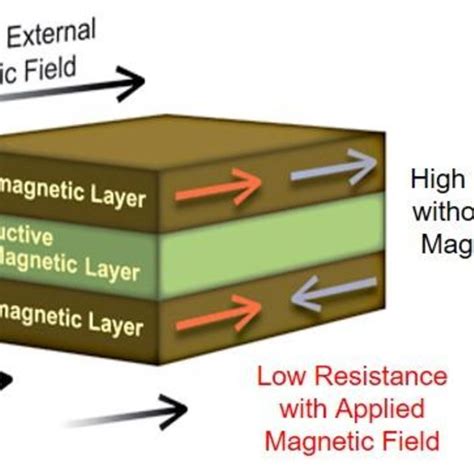 6 Schematic Of The Working Principle Of A Gmr Based Sensor Download