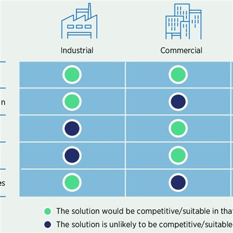 Demand Side Flexibility Technology Mapping By End Use Sector Download Scientific Diagram
