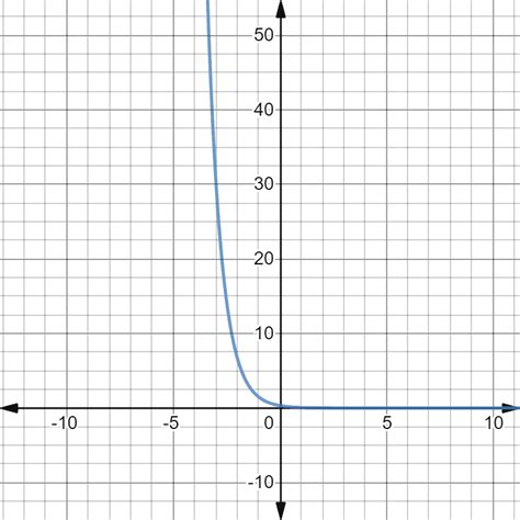 Learn About The Properties Of Exponential Decay And Its Functions