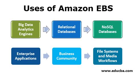 amazon ebs learn top 6 benefits and major uses of amazon ebs