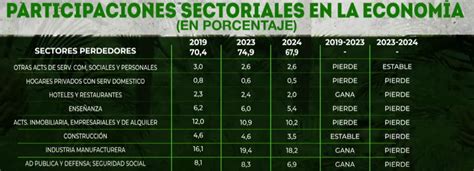 Los Sectores Que Generan Empleo Son Los Grandes Perdedores En La