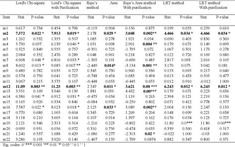Table 1 From A Comparison Of Irt Based Methods For Examining Differential Item Functioning In