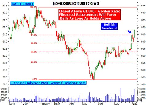 Usd Inr Technical Analysis Chart Forex Trend Forecast Currency Graph