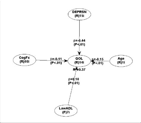 The Final Pls Sem Model Which Is Showing Significant Beta Path Download Scientific Diagram