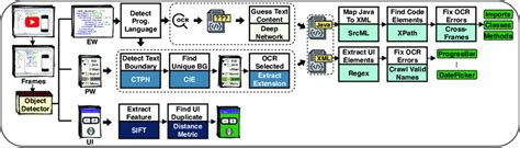 An Overview Of Vid2meta For Extracting Code Elements And Guis From