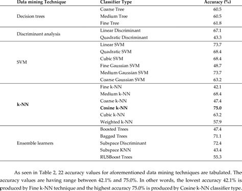 Prediction Accuracies For The First Scenario The Bold Case Shows The