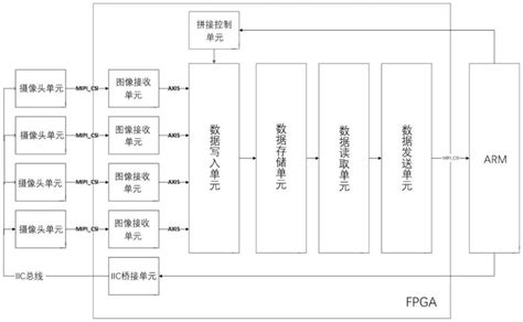 一种基于fpga和arm的多路摄像头图像拼接系统及其方法与流程
