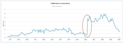 Jason Gray On Linkedin Java Visualbasic Programminglanguages Techtrends Softwaredevelopment