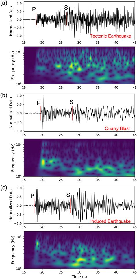 Examples Of Seismic Waveforms And Spectrograms Recorded By Station Lhg