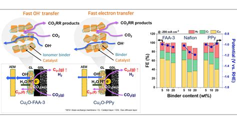 Role Of Binder In Cu2o Gas Diffusion Electrodes For Co2 Reduction To C2 Products Acs