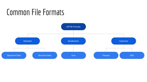 Data Storage Format In Hdfs Pptx Computing Technology And Computing