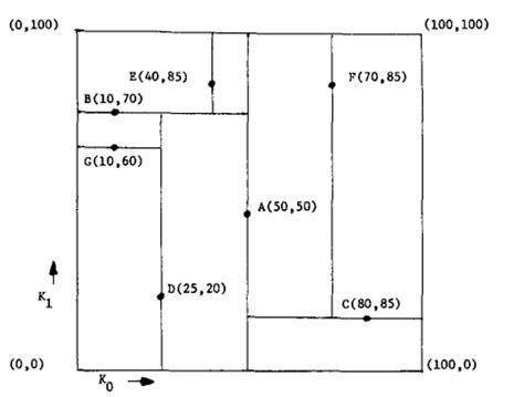 K D Tree Data Structure GM RKB