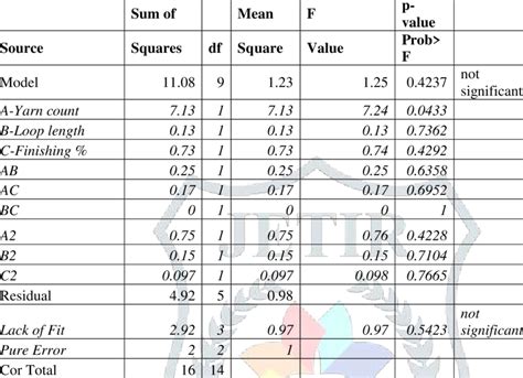 Anova For Response Surface Quadratic Model Download Scientific Diagram