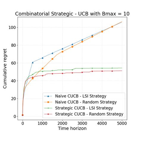 1a Cumulative Regret Vs Time Horizon Under Different Maximum Download Scientific Diagram