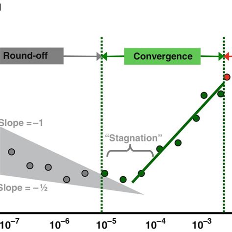 Verification Versus Validation Download Scientific Diagram