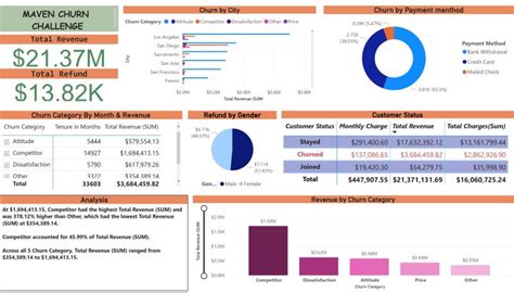 Soumava Chakraborty On Linkedin Mavenchurnchallenge Mavenanalytics Analytics Powerbi Lti