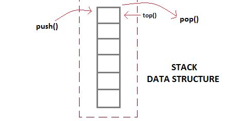 Data Structure Using C And C With Its Applications Stack