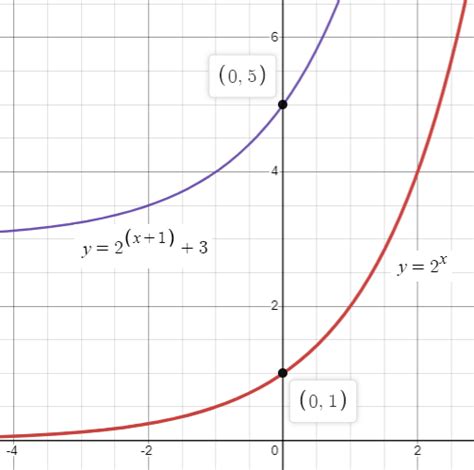 graphing exponential functions and find domain and range