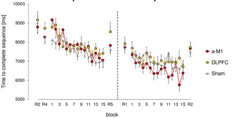 Time To Complete Sequence Tcs Line Graph Shows Average Values ±