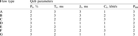 The Matrix Of Importance Of Qos Parameters Download Scientific Diagram