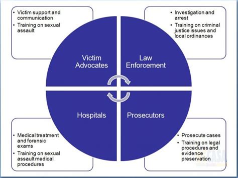 Sexual Assault Response Teams Nc Coalition Against Sexual Assault