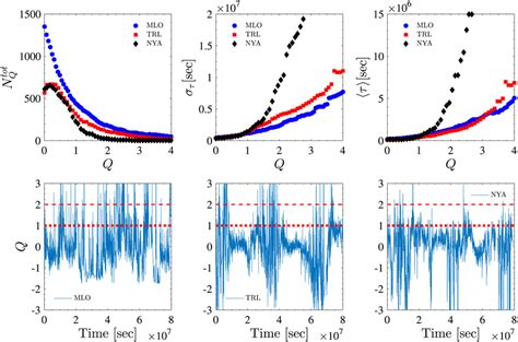 first row dependence on the threshold q of the parameters nqtot στ download scientific