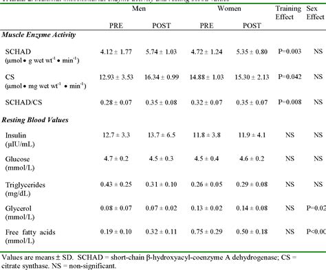 Table 2 From The Influence Of Endurance Exercise Training And Sex On