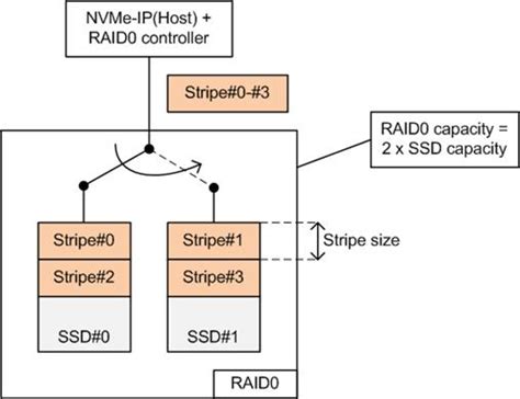 Dg Nvme Raid X Refdesign En