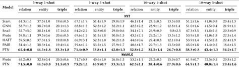 Table 1 From Few Shot Relational Triple Extraction With Perspective Transfer Network Semantic