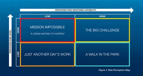Predictable Project Surprises Bridging Risk Perception Gaps APPEL Knowledge Services