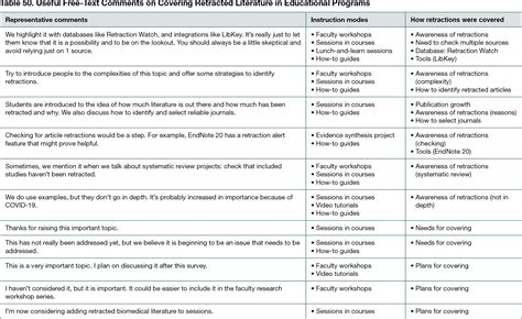 A Survey Of Approaches Taken By Medical Libraries To Educate Users About Retracted Biomedical