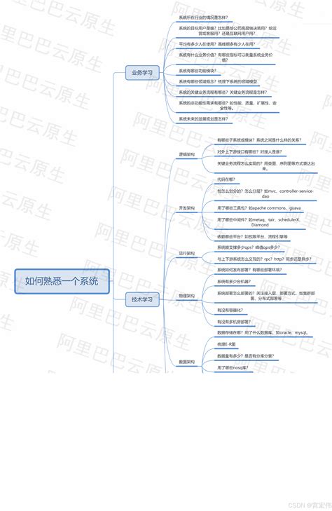 如何熟悉一个系统 csdn博客