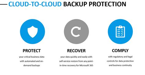 Secure Reliable Protection For Your Microsoft 365 Saas Application Data The Medical News Insider