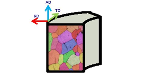 Schematic Representation Of Ebsd Measurement Rd Radial Ad Axial