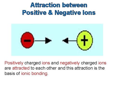 Attraction Between Positive Negative Ions Attraction Between Positive