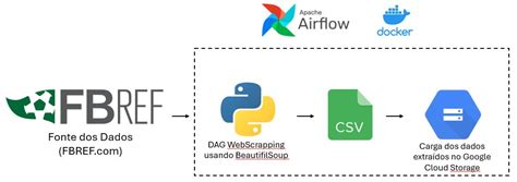 Football Footballanalytics Airflow Apacheairflow Futebol Scouting Dataengineering