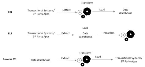 Reverse Etl