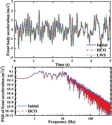 Time Domain Response And Psd Of Front Body Vertical Acceleration