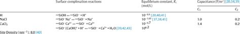 Surface Complexation Reactions And Parameters Used In Triple Layer