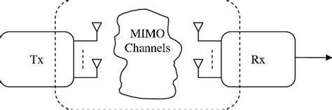 1 The Structure Of A Mimo System Tx Transmitter Rx Receiver