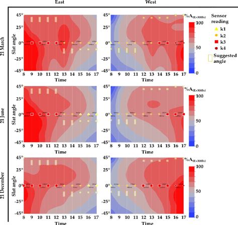 Figure 1 From Design Optimisation Of Fixed And Adaptive Shading Devices On Four Façade
